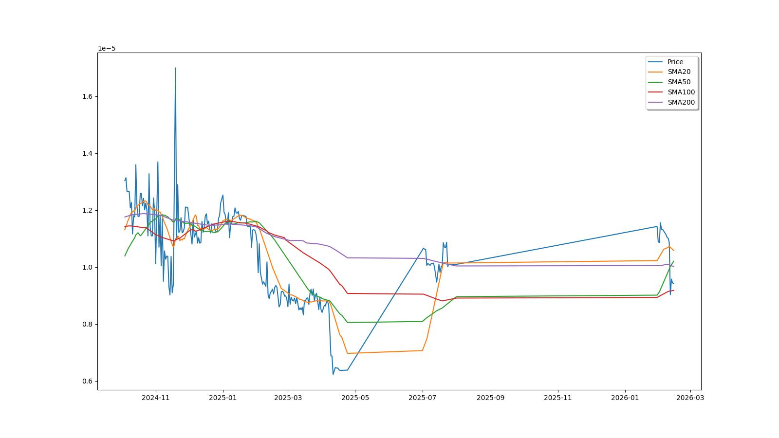 Mongol NFT Simple Moving Averages