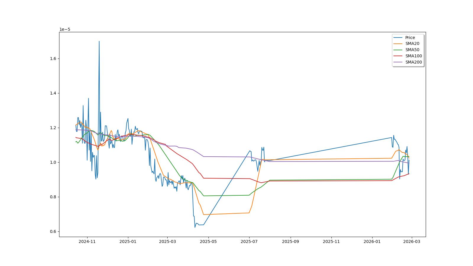 Mongol NFT Simple Moving Averages
