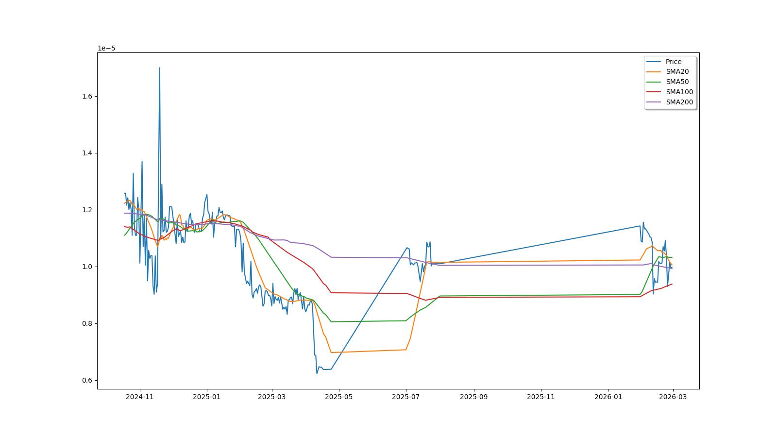 Mongol NFT Simple Moving Averages