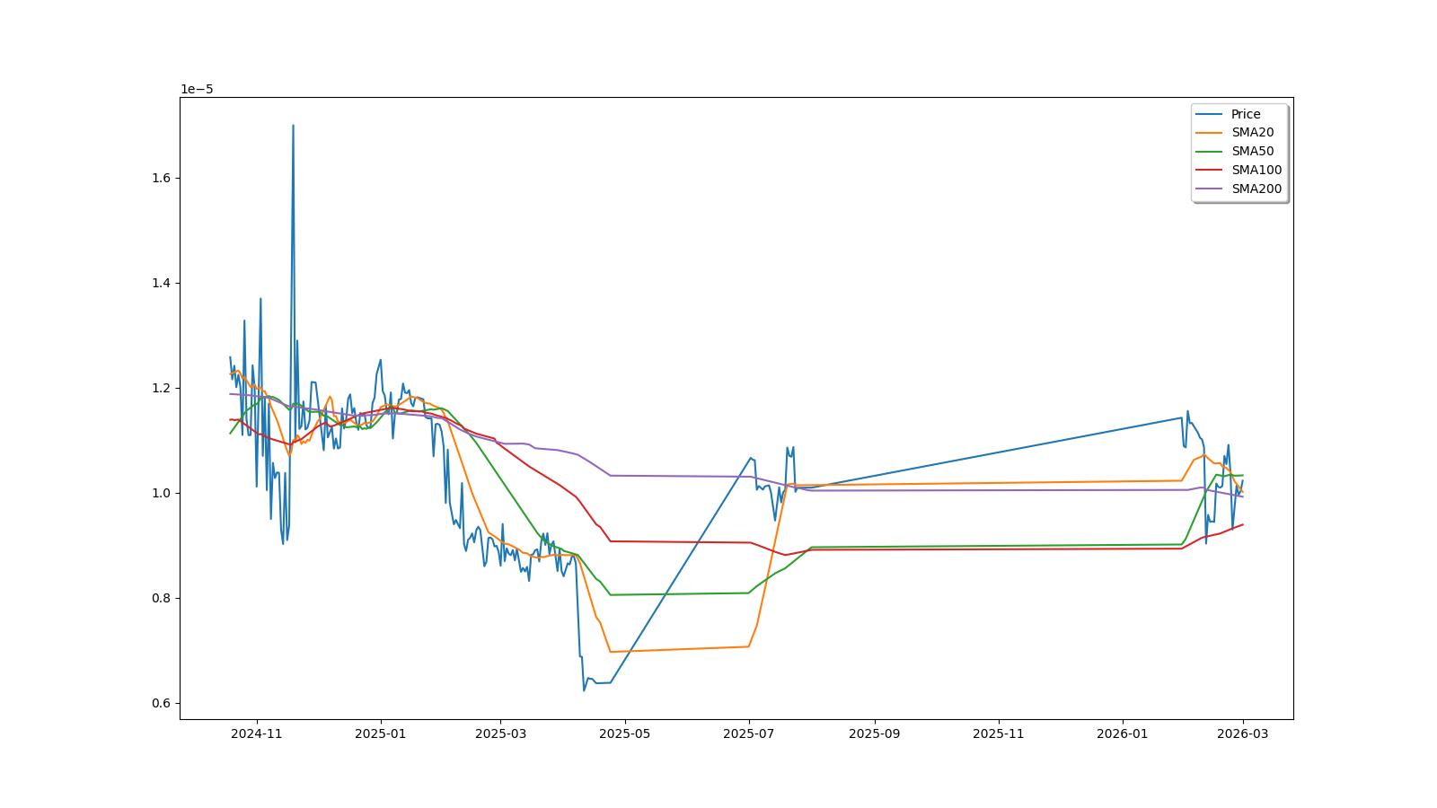 Mongol NFT Simple Moving Averages