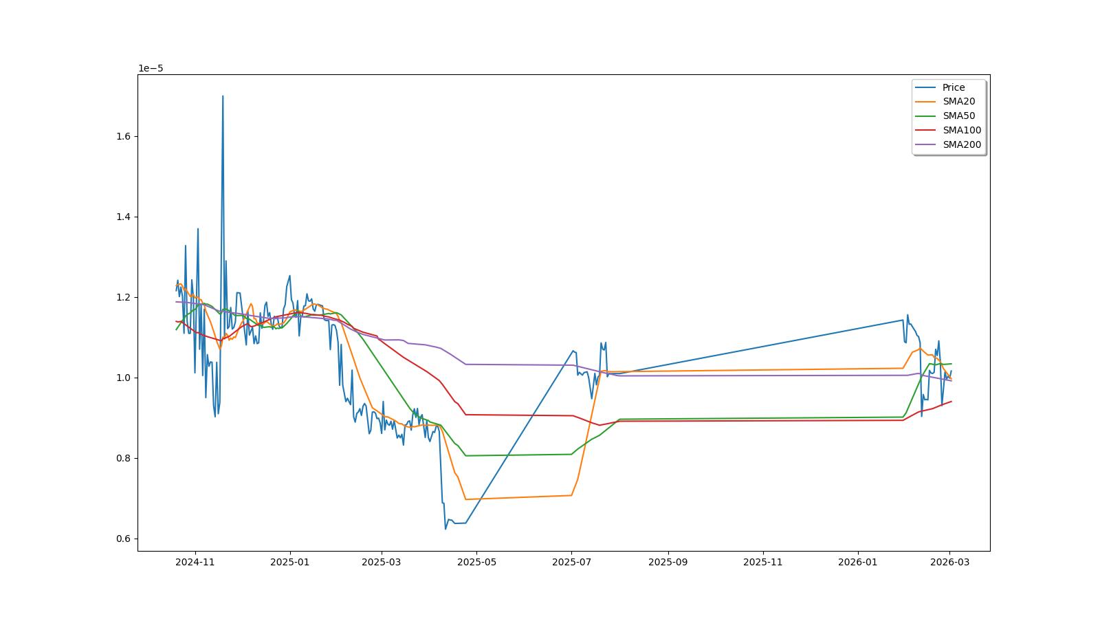 Mongol NFT Simple Moving Averages