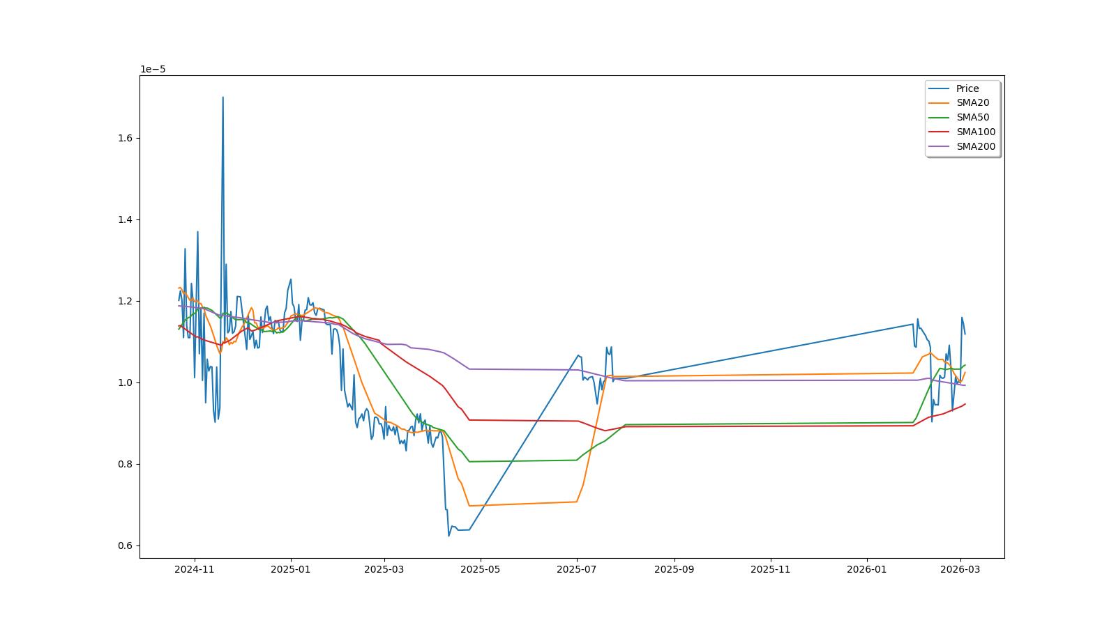 Mongol NFT Simple Moving Averages
