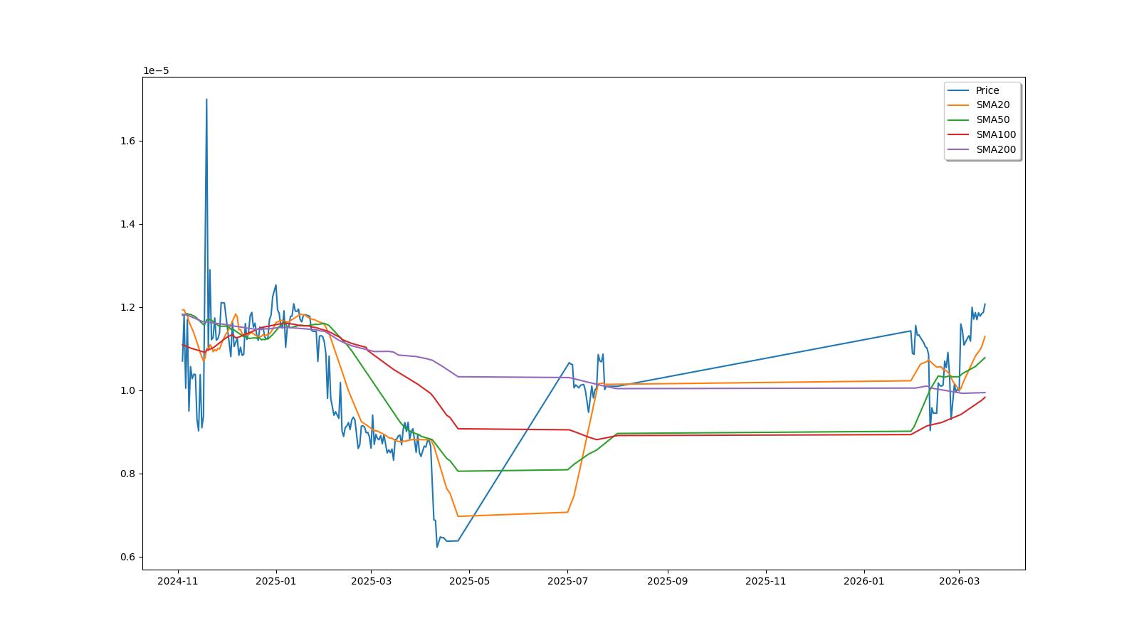 Mongol NFT Simple Moving Averages