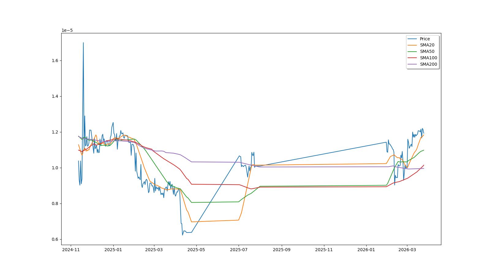 Mongol NFT Simple Moving Averages