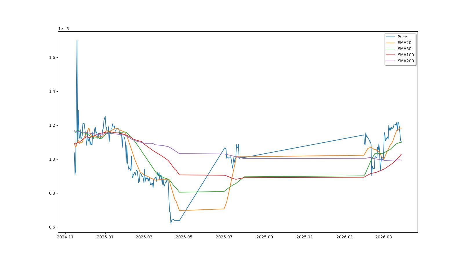 Mongol NFT Simple Moving Averages