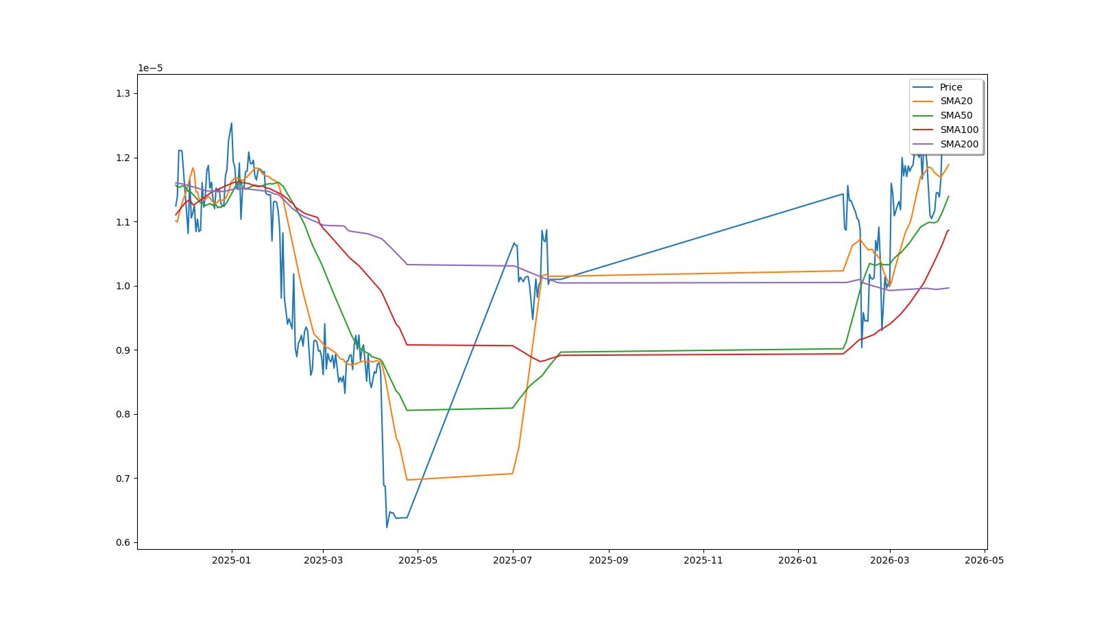 Mongol NFT Simple Moving Averages