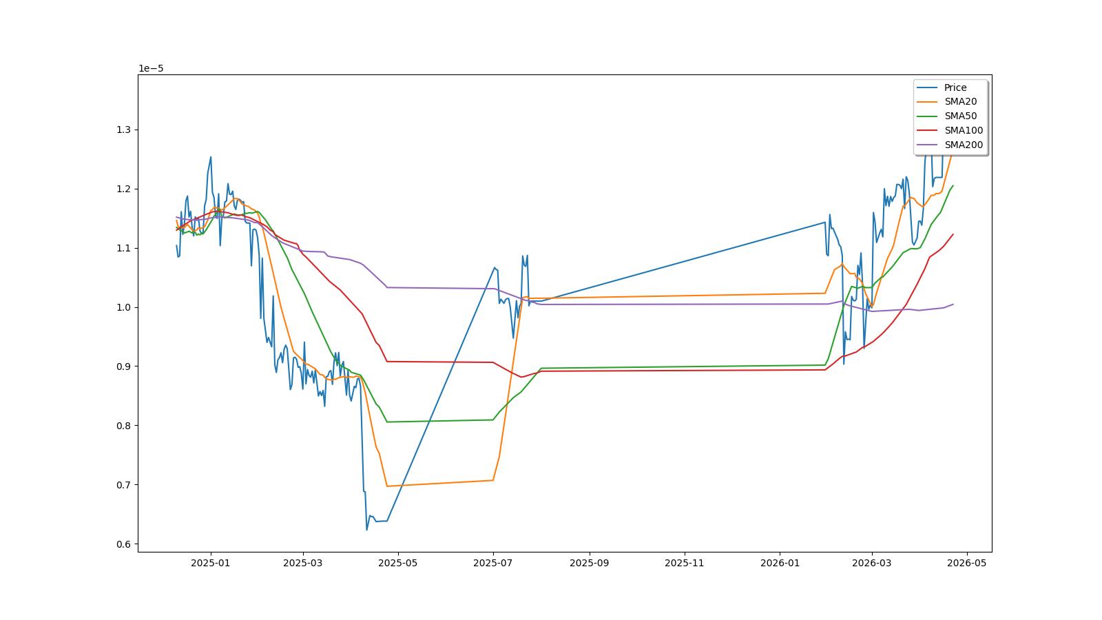 Mongol NFT Simple Moving Averages