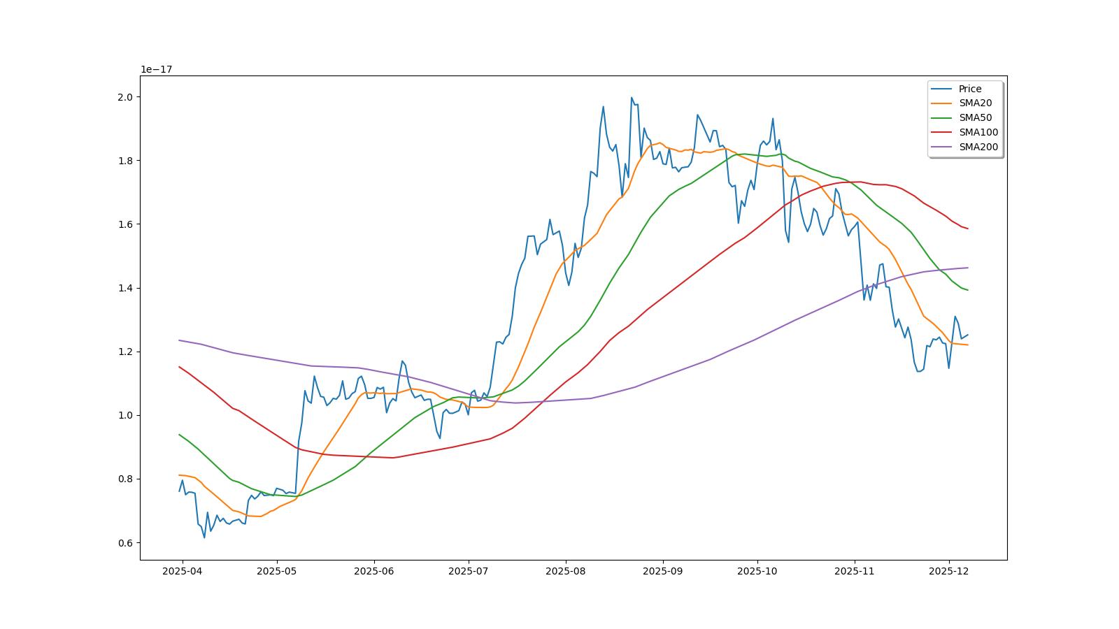 Mongoose Simple Moving Averages