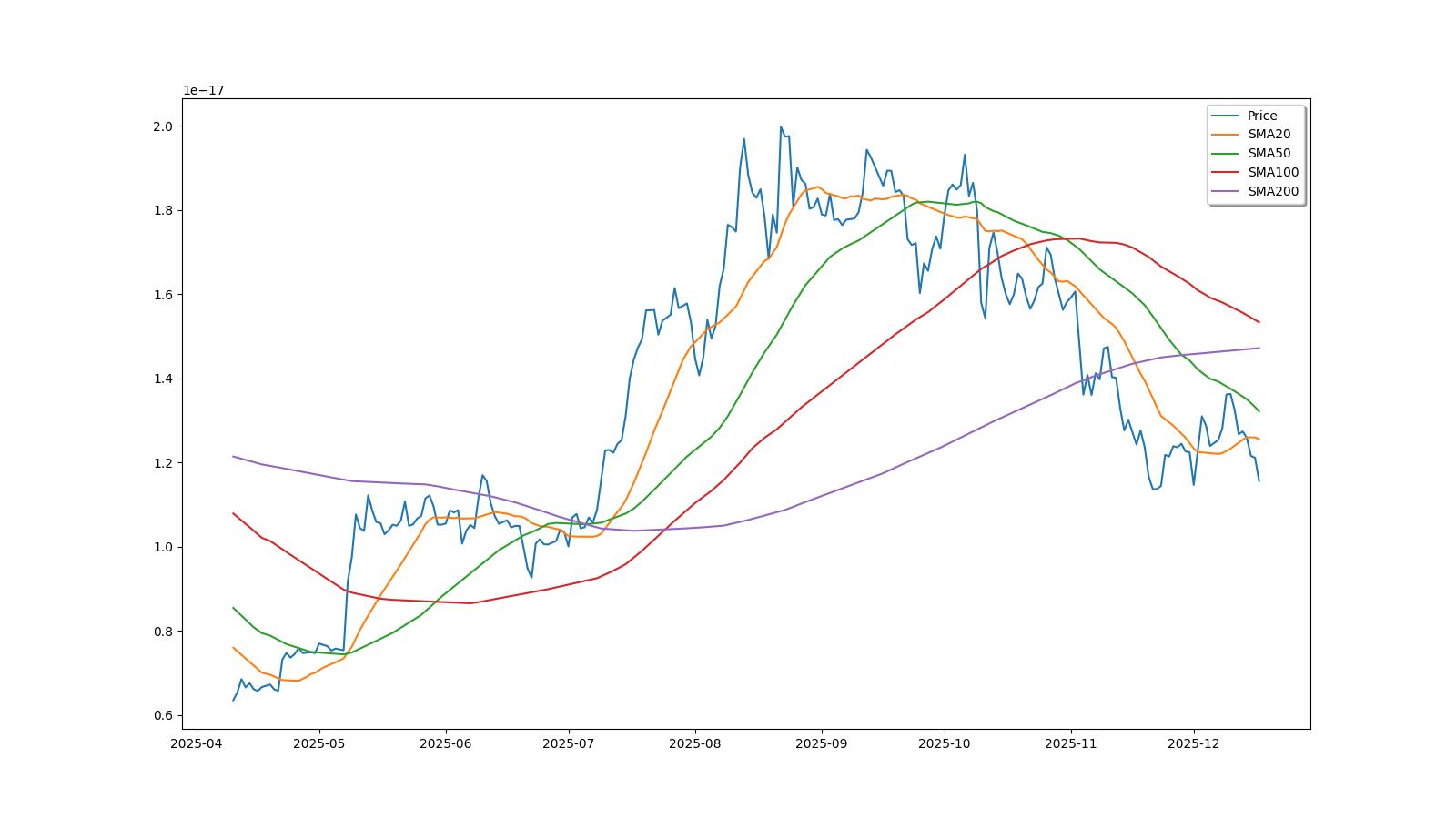 Mongoose Simple Moving Averages