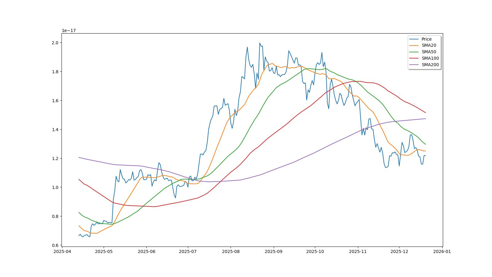 Mongoose Simple Moving Averages