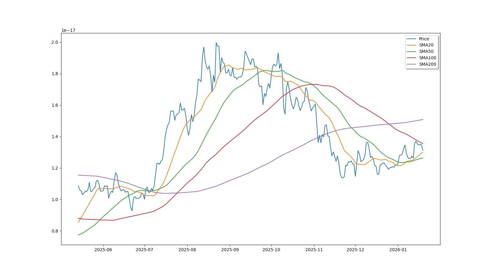 Mongoose Simple Moving Averages