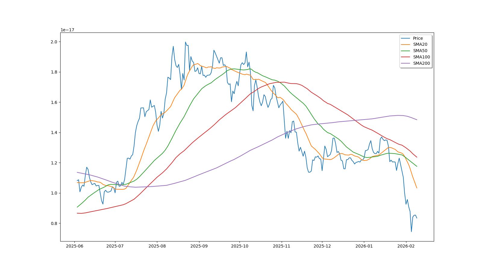 Mongoose Simple Moving Averages
