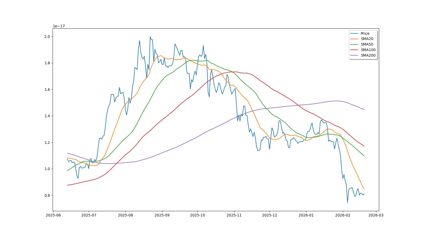 Mongoose Simple Moving Averages