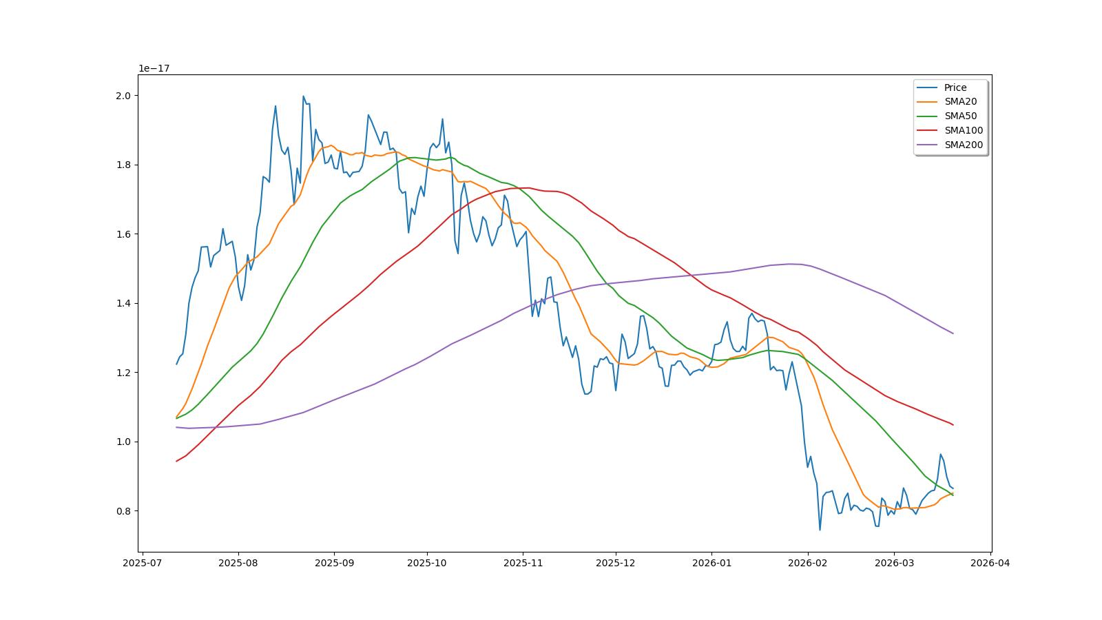 Mongoose Simple Moving Averages