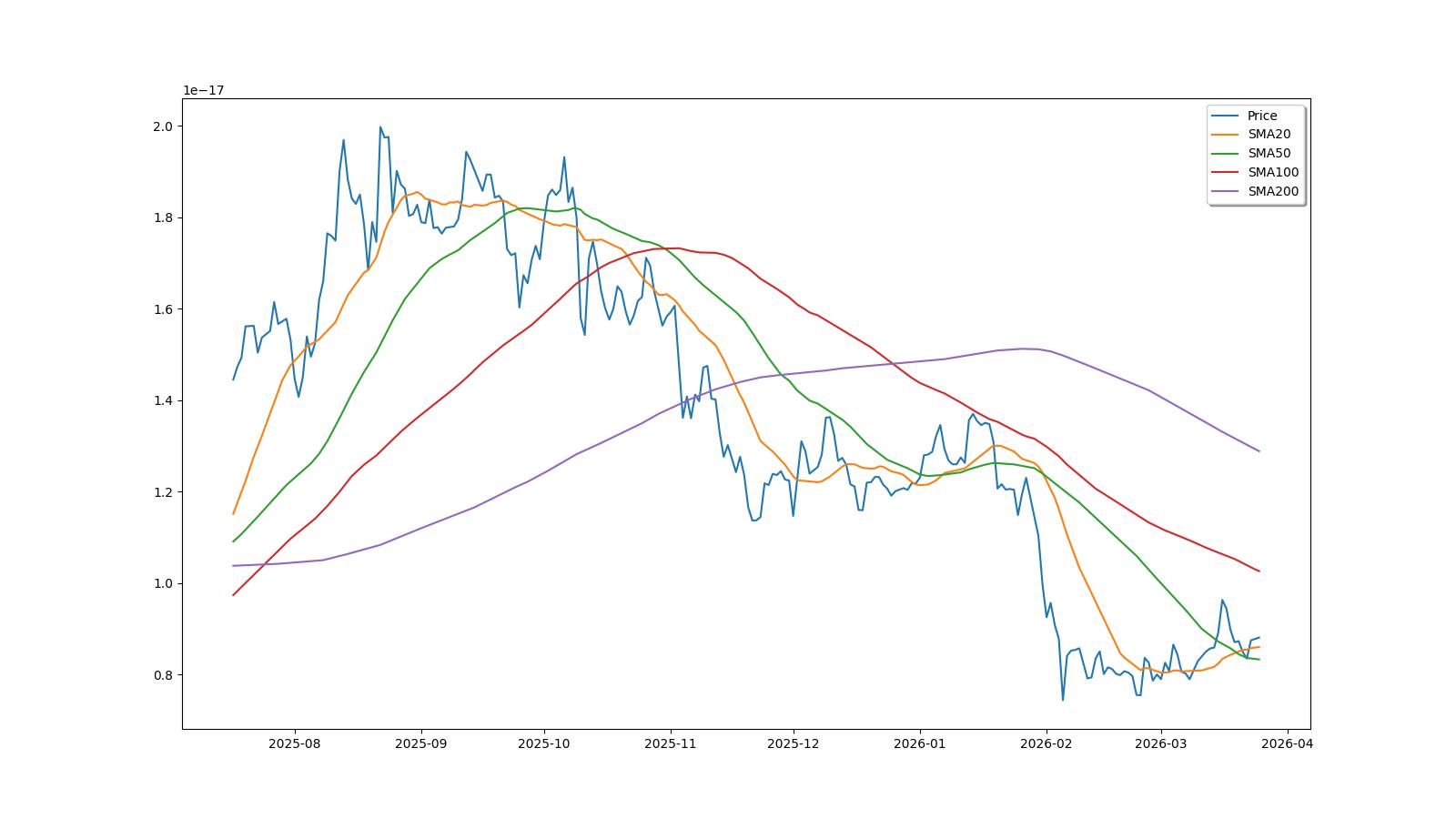 Mongoose Simple Moving Averages