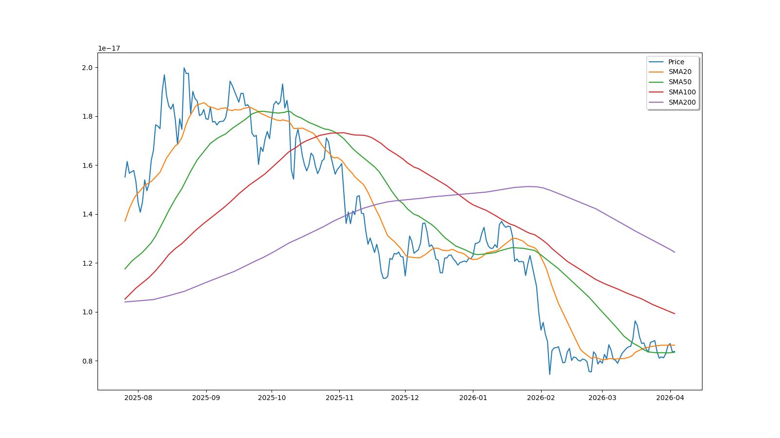 Mongoose Simple Moving Averages