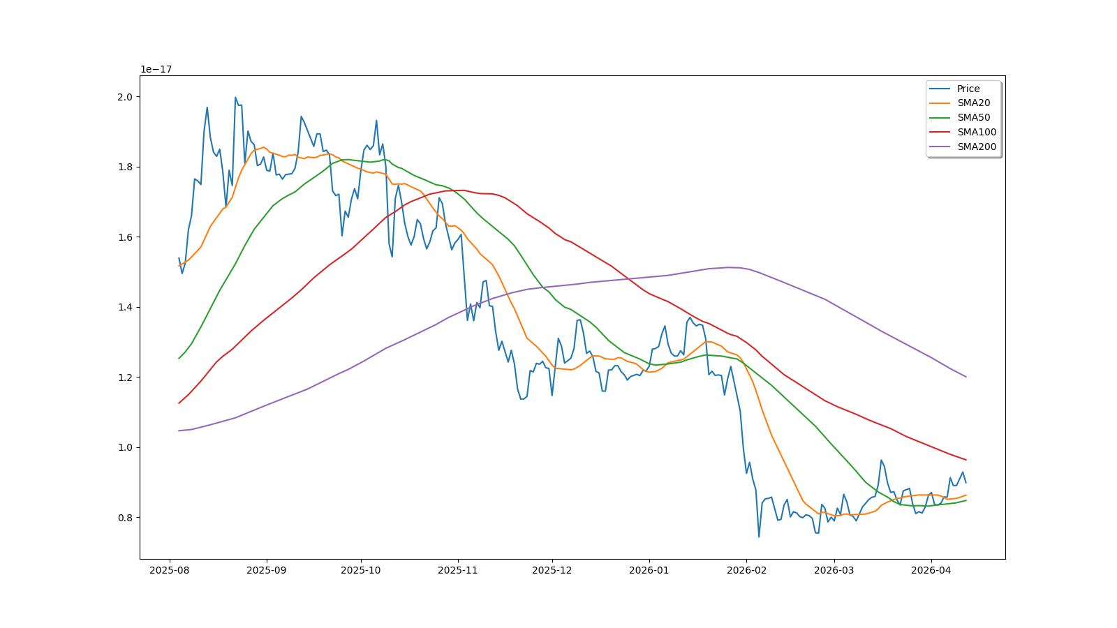 Mongoose Simple Moving Averages