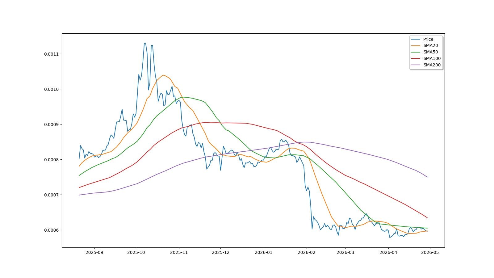 Moniwar Simple Moving Averages