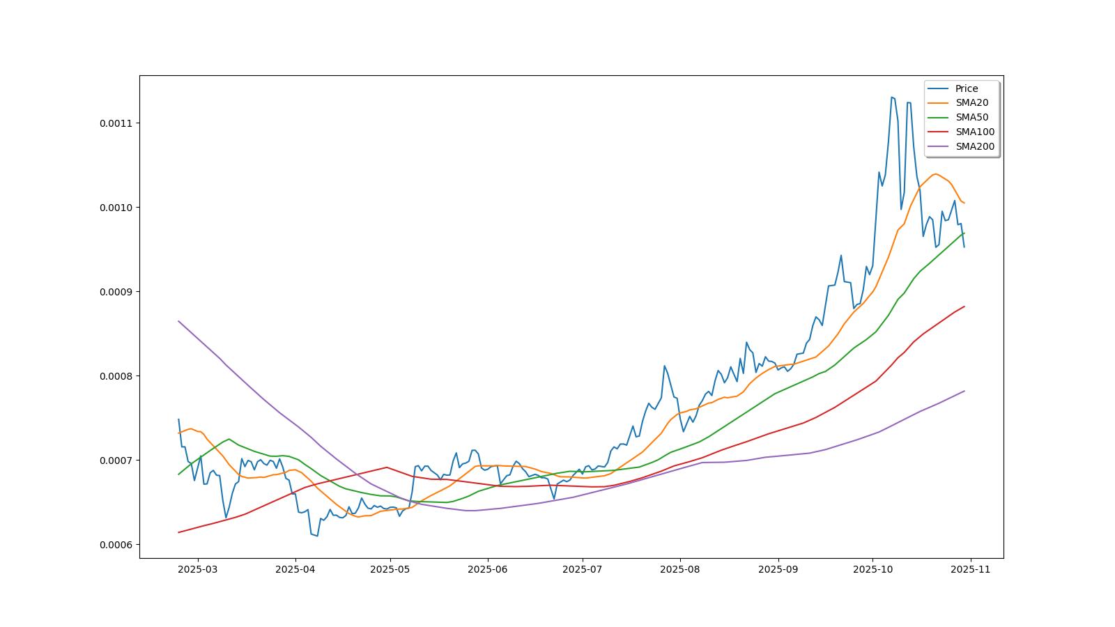 Moniwar Simple Moving Averages