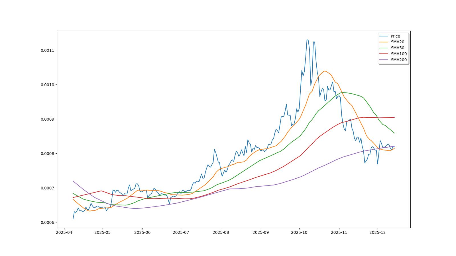 Moniwar Simple Moving Averages