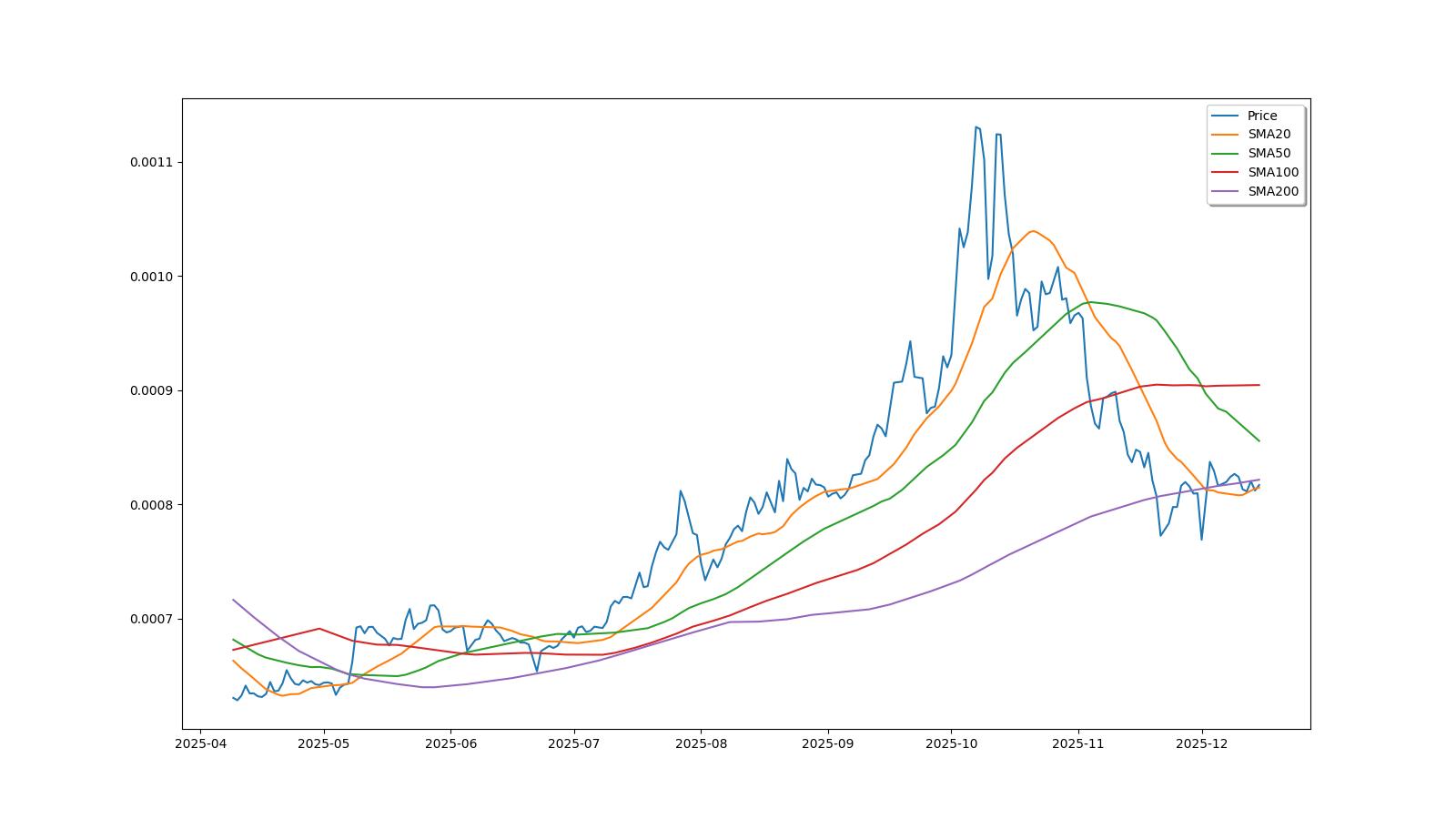 Moniwar Simple Moving Averages