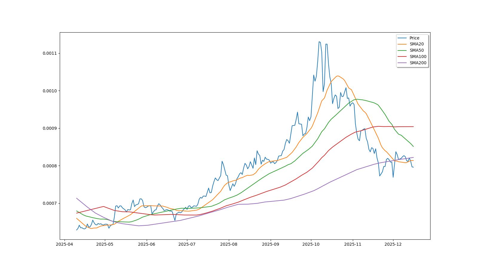 Moniwar Simple Moving Averages