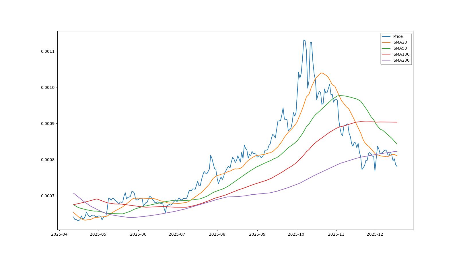 Moniwar Simple Moving Averages
