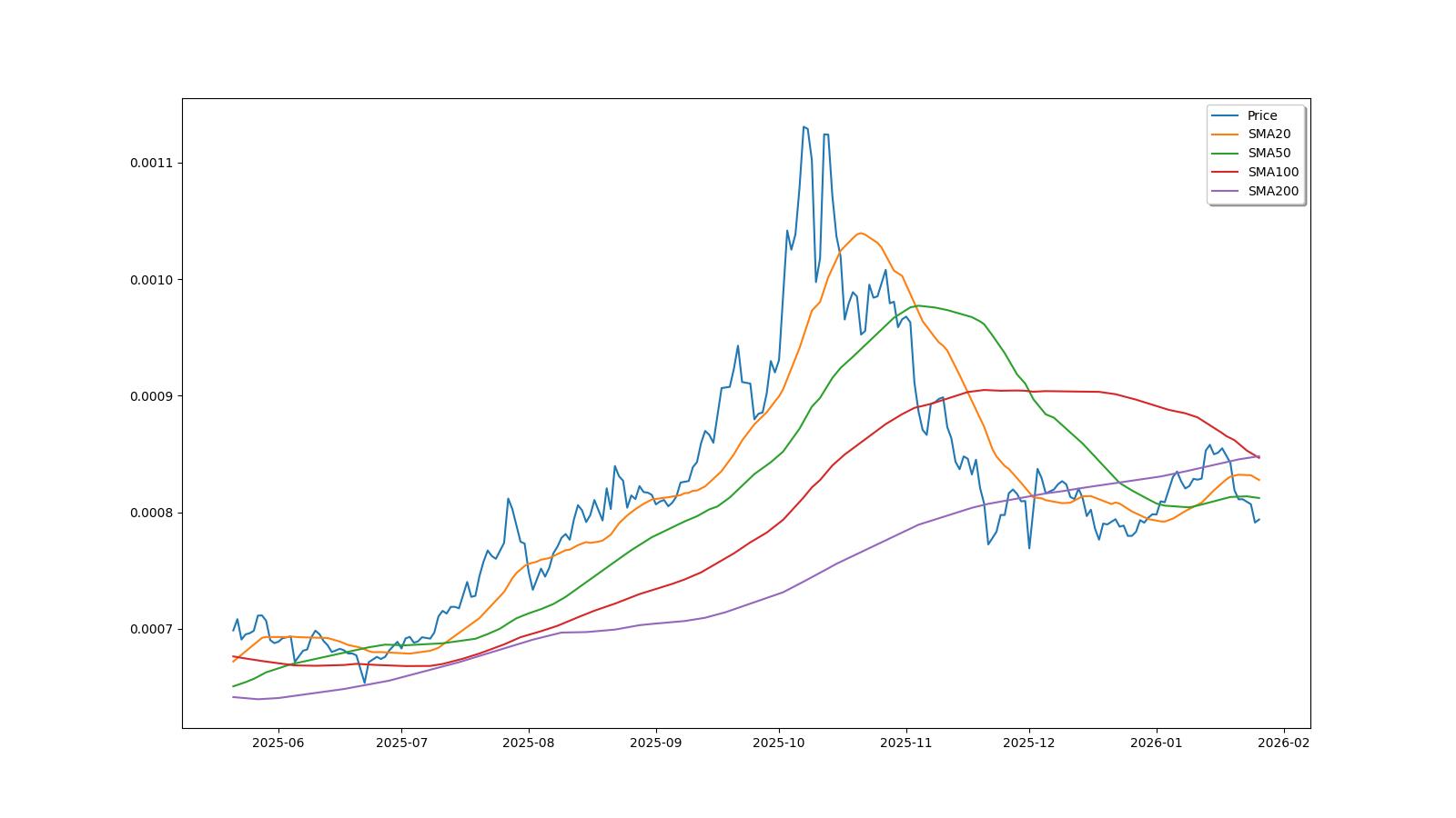 Moniwar Simple Moving Averages