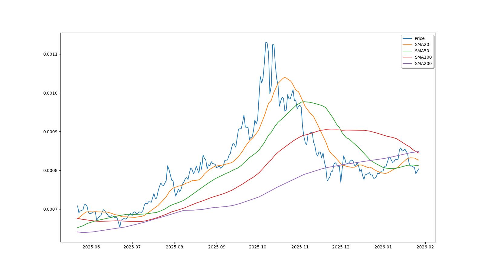 Moniwar Simple Moving Averages