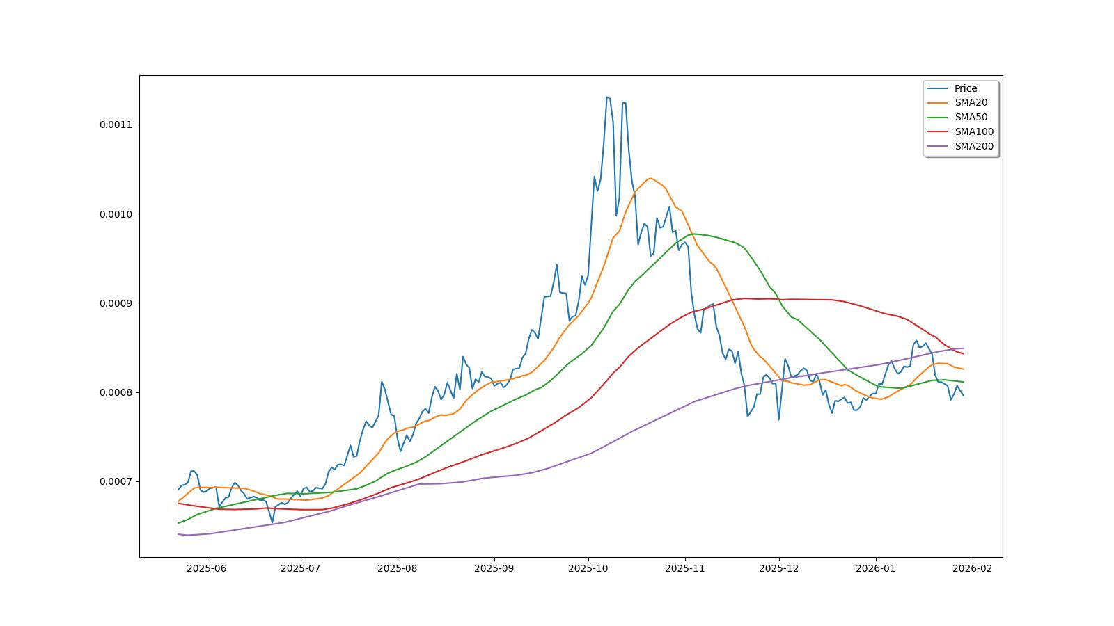 Moniwar Simple Moving Averages