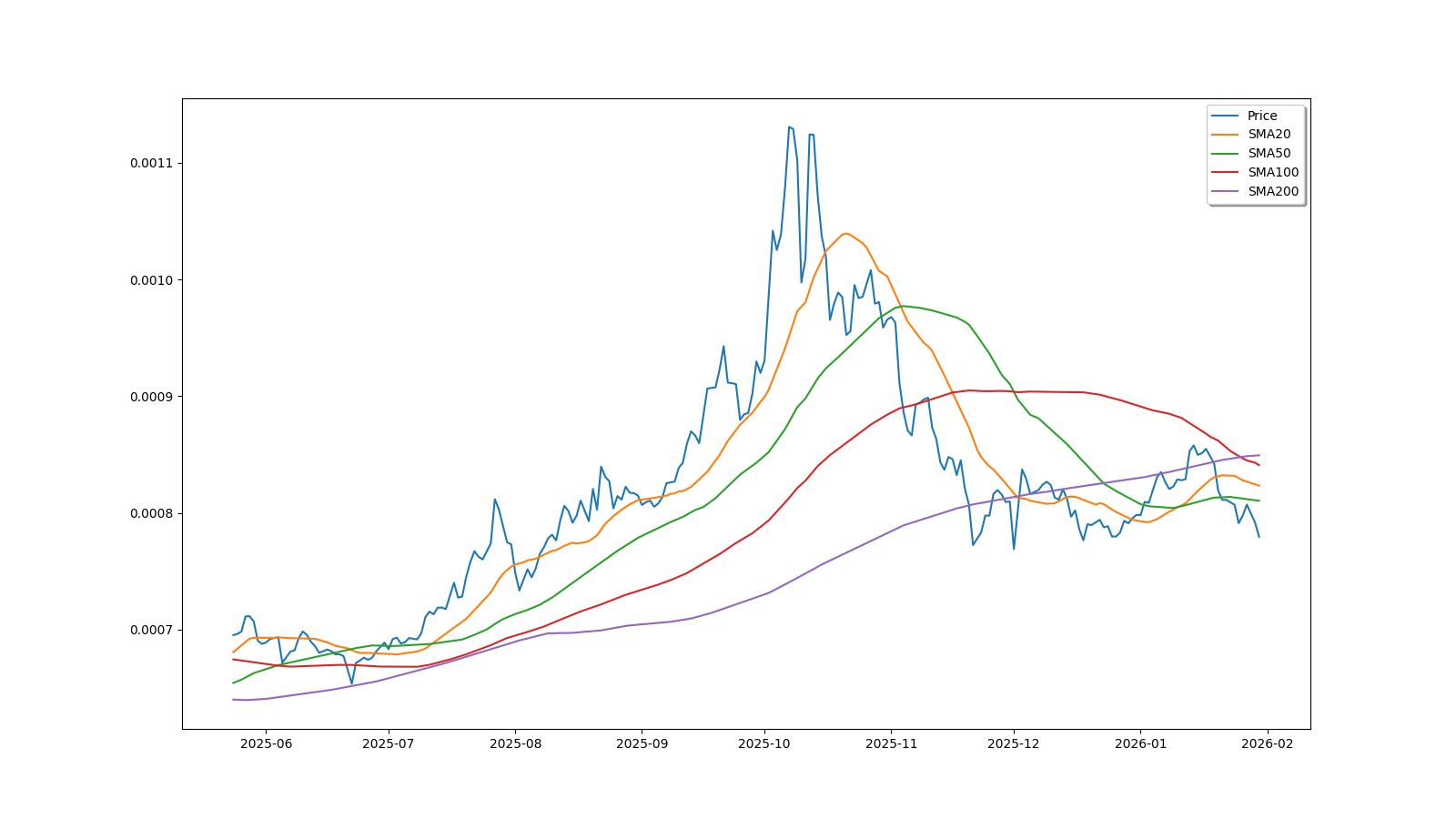 Moniwar Simple Moving Averages