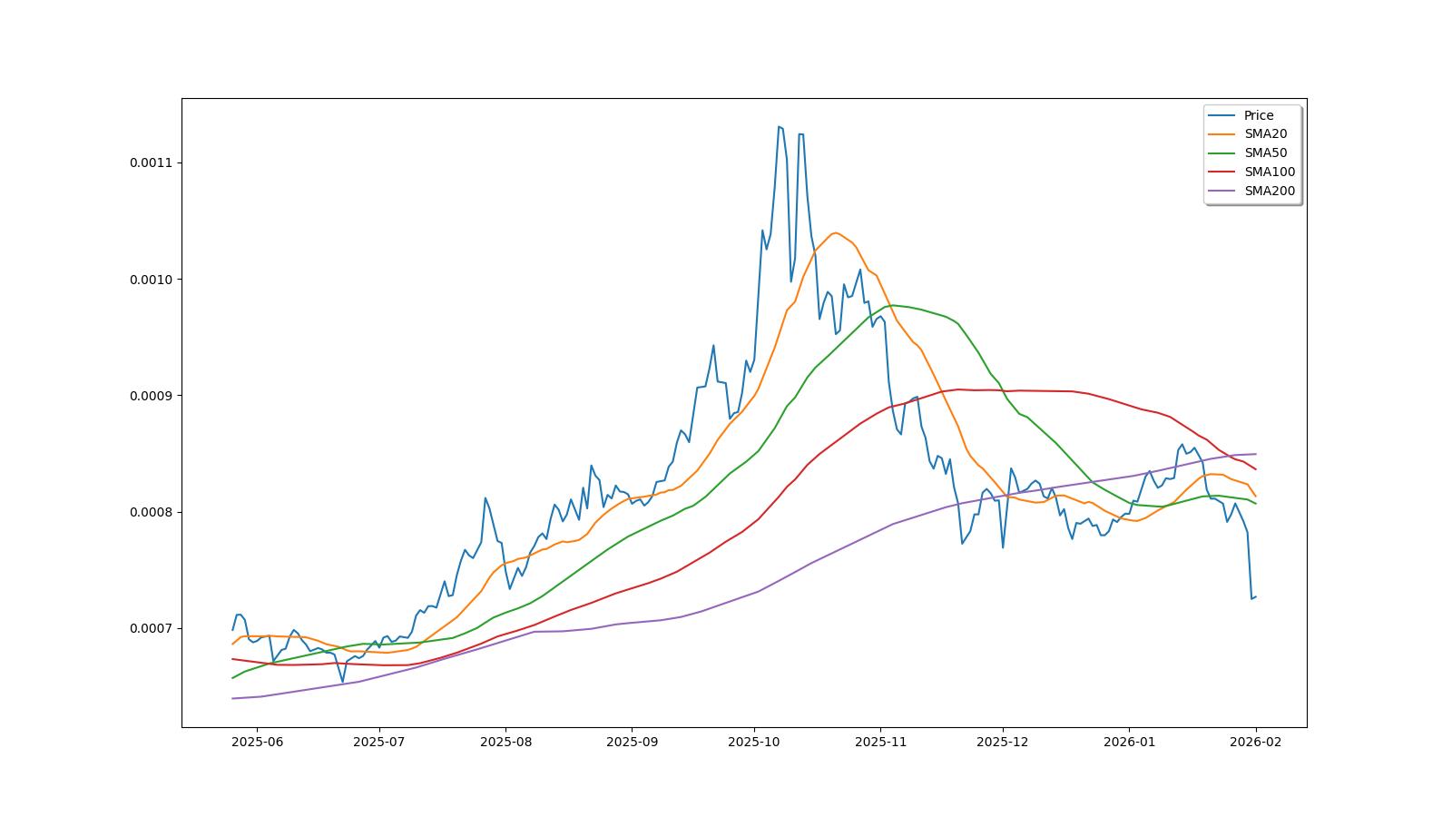 Moniwar Simple Moving Averages