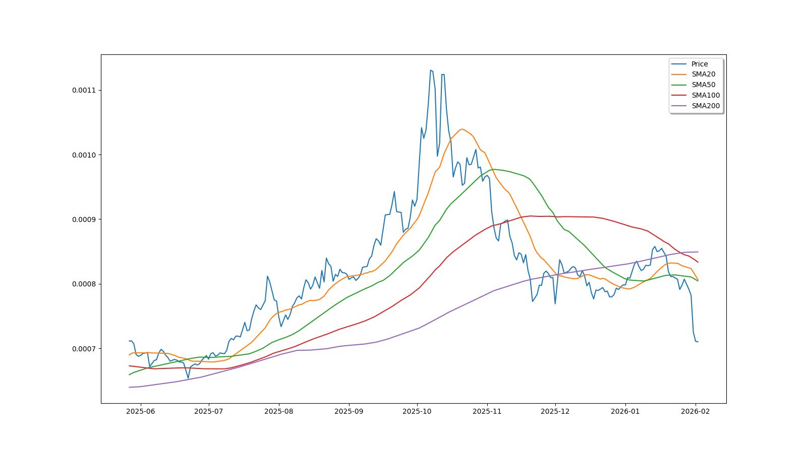 Moniwar Simple Moving Averages