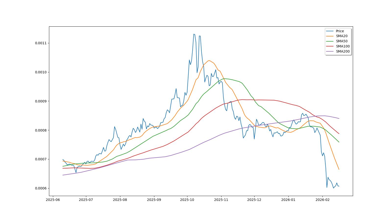 Moniwar Simple Moving Averages