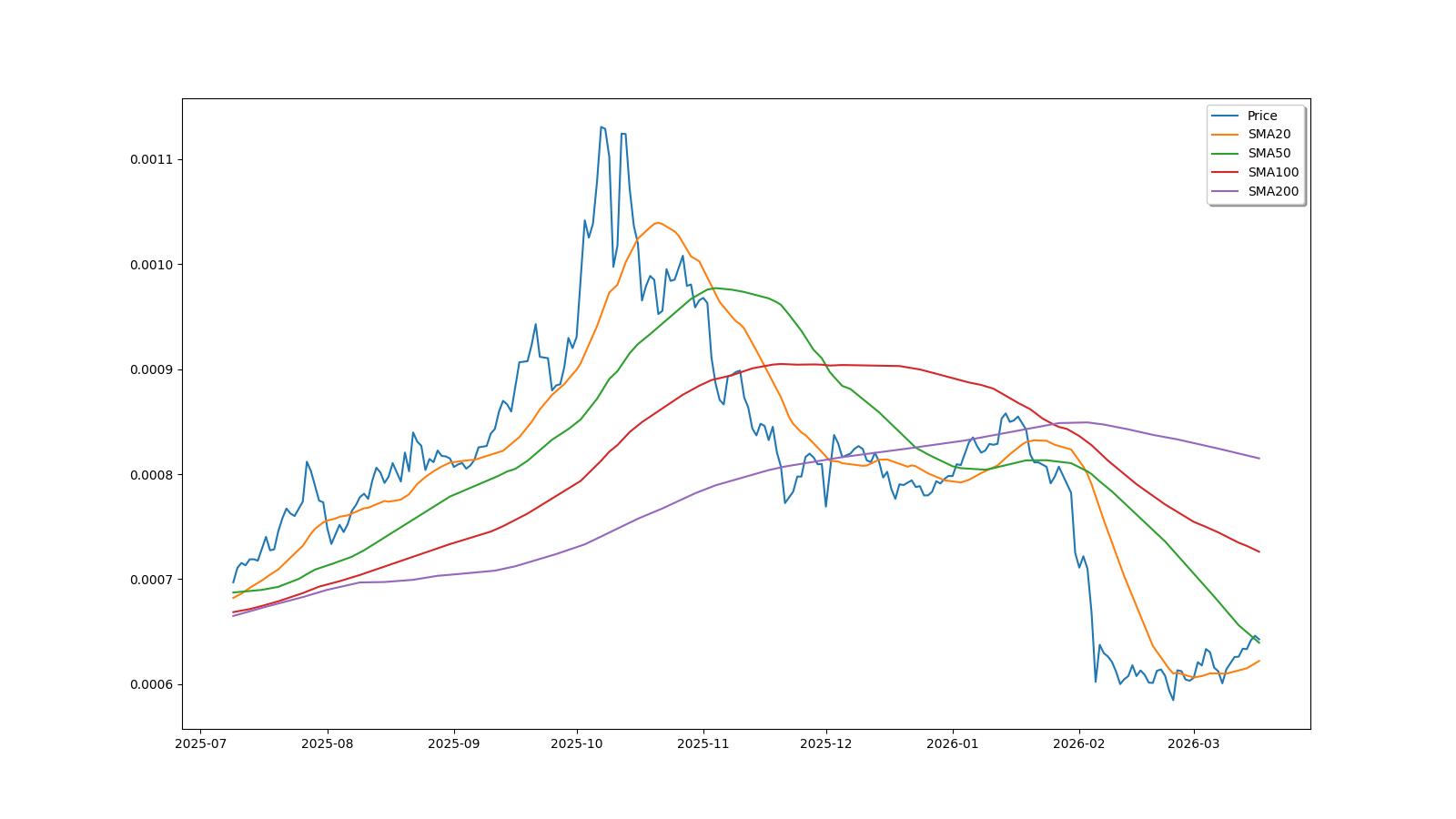 Moniwar Simple Moving Averages