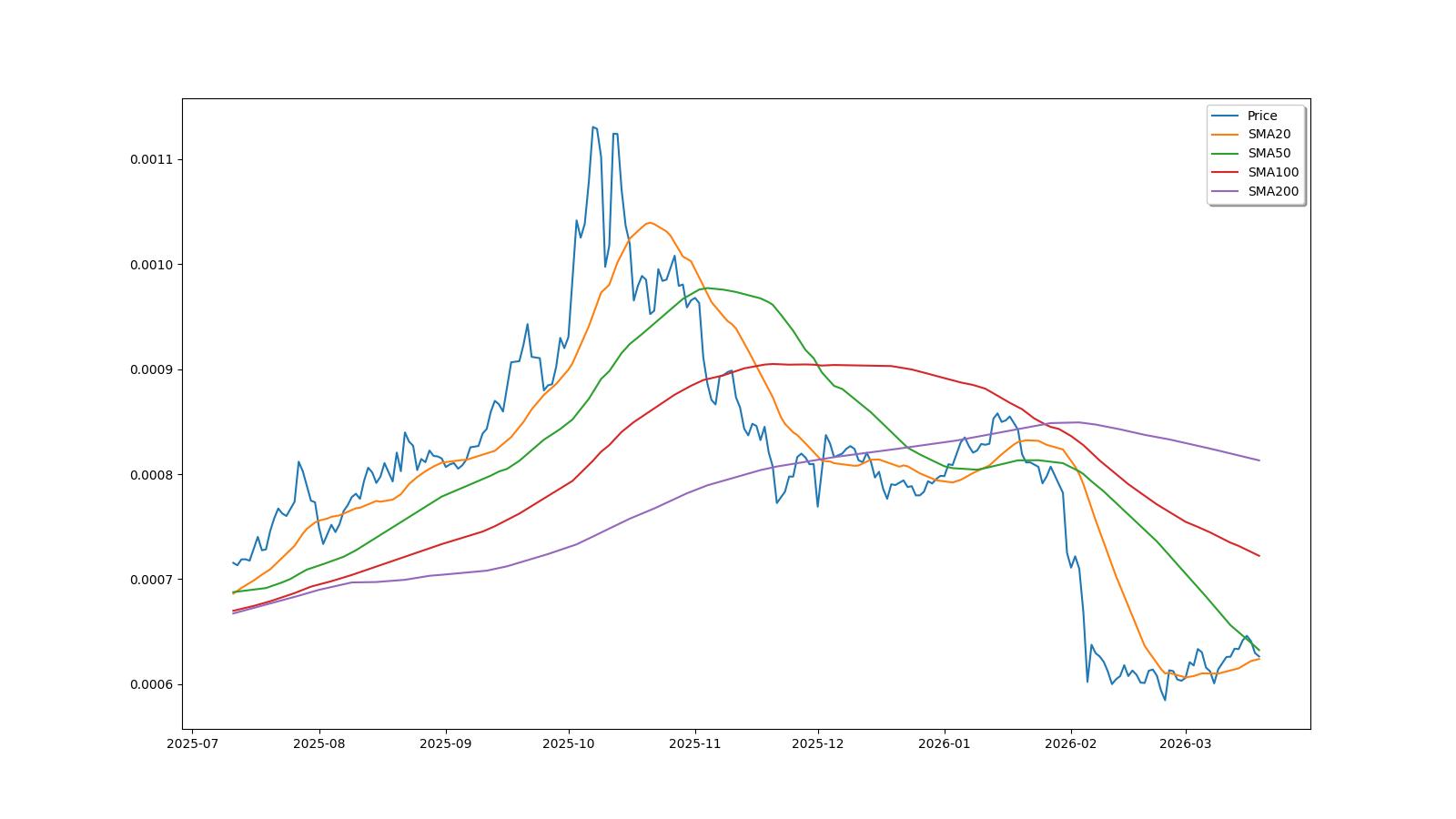 Moniwar Simple Moving Averages