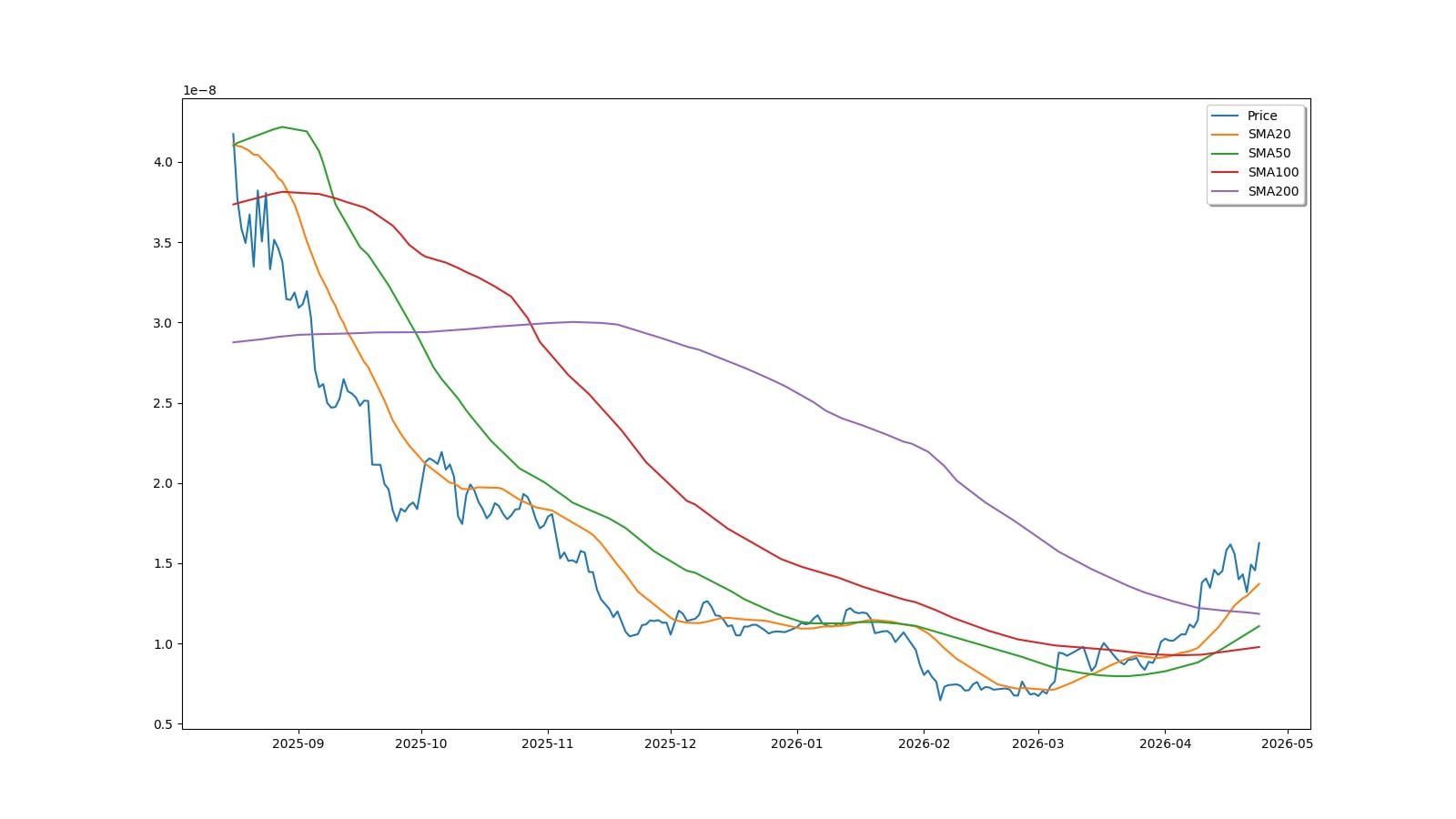 Monke coin Simple Moving Averages