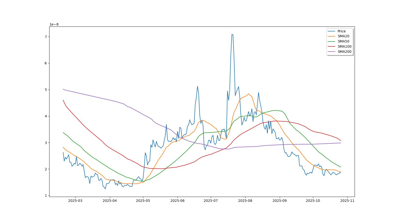 Monke coin Simple Moving Averages