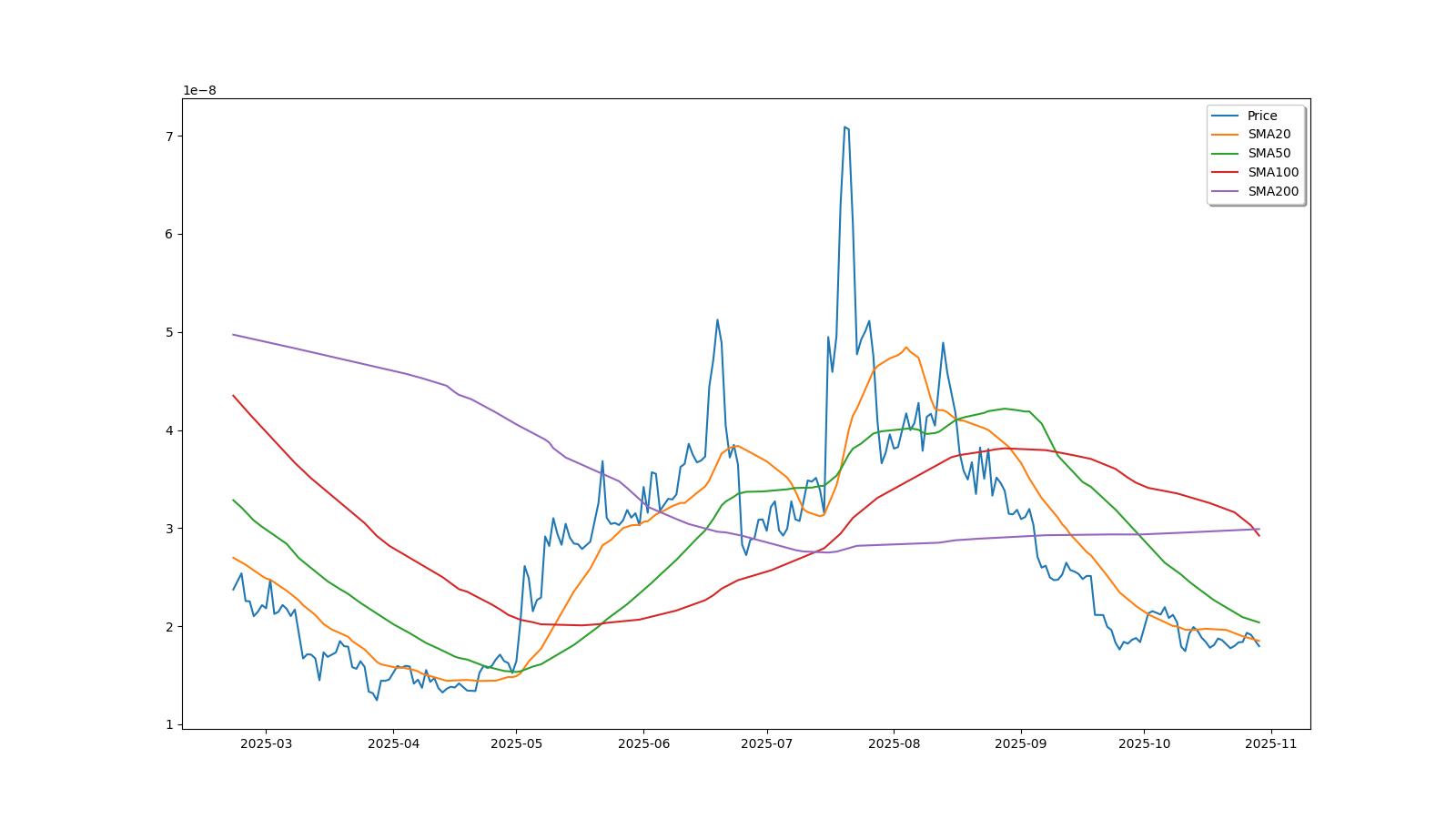 Monke coin Simple Moving Averages