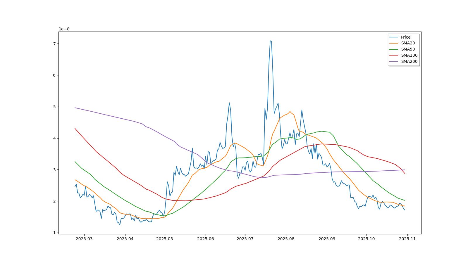 Monke coin Simple Moving Averages