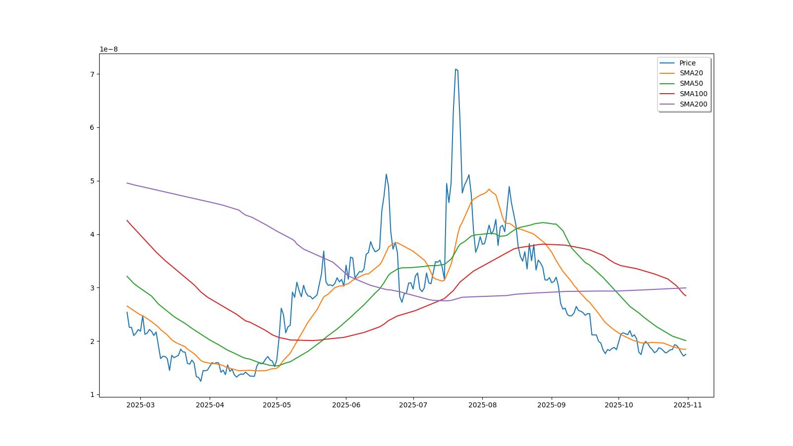 Monke coin Simple Moving Averages