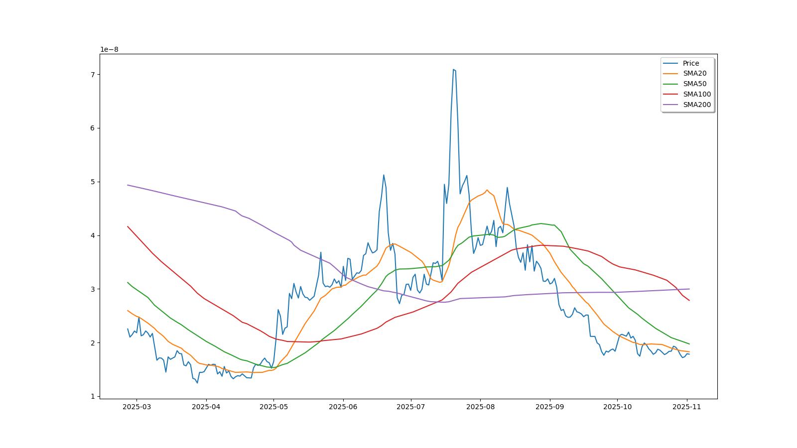 Monke coin Simple Moving Averages