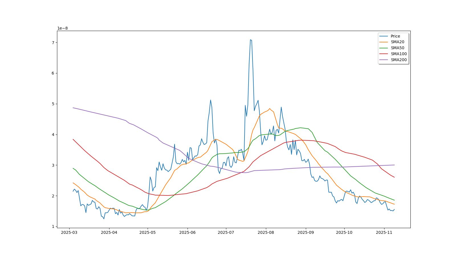 Monke coin Simple Moving Averages