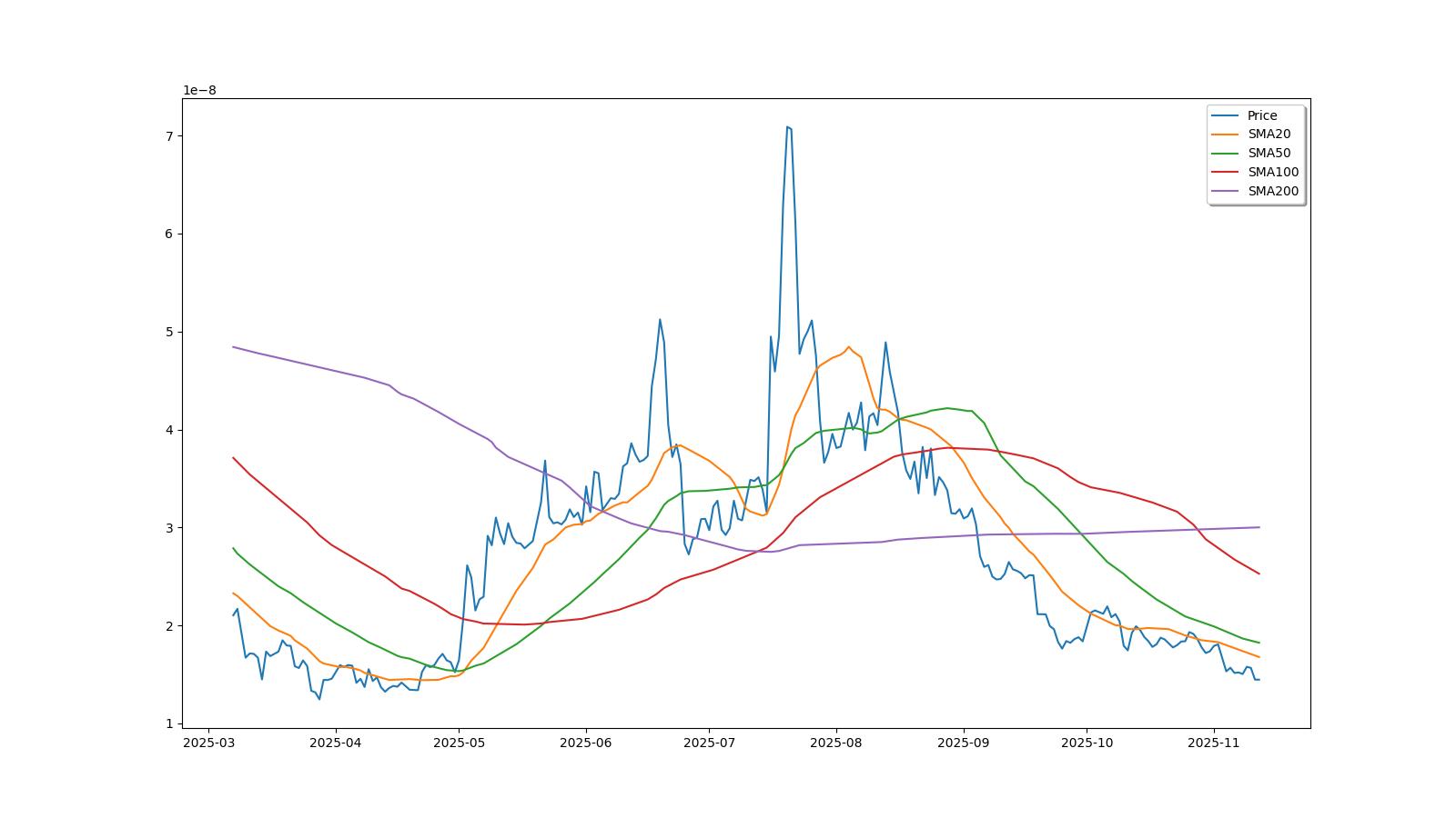 Monke coin Simple Moving Averages