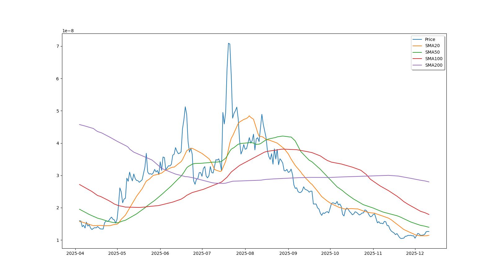 Monke coin Simple Moving Averages