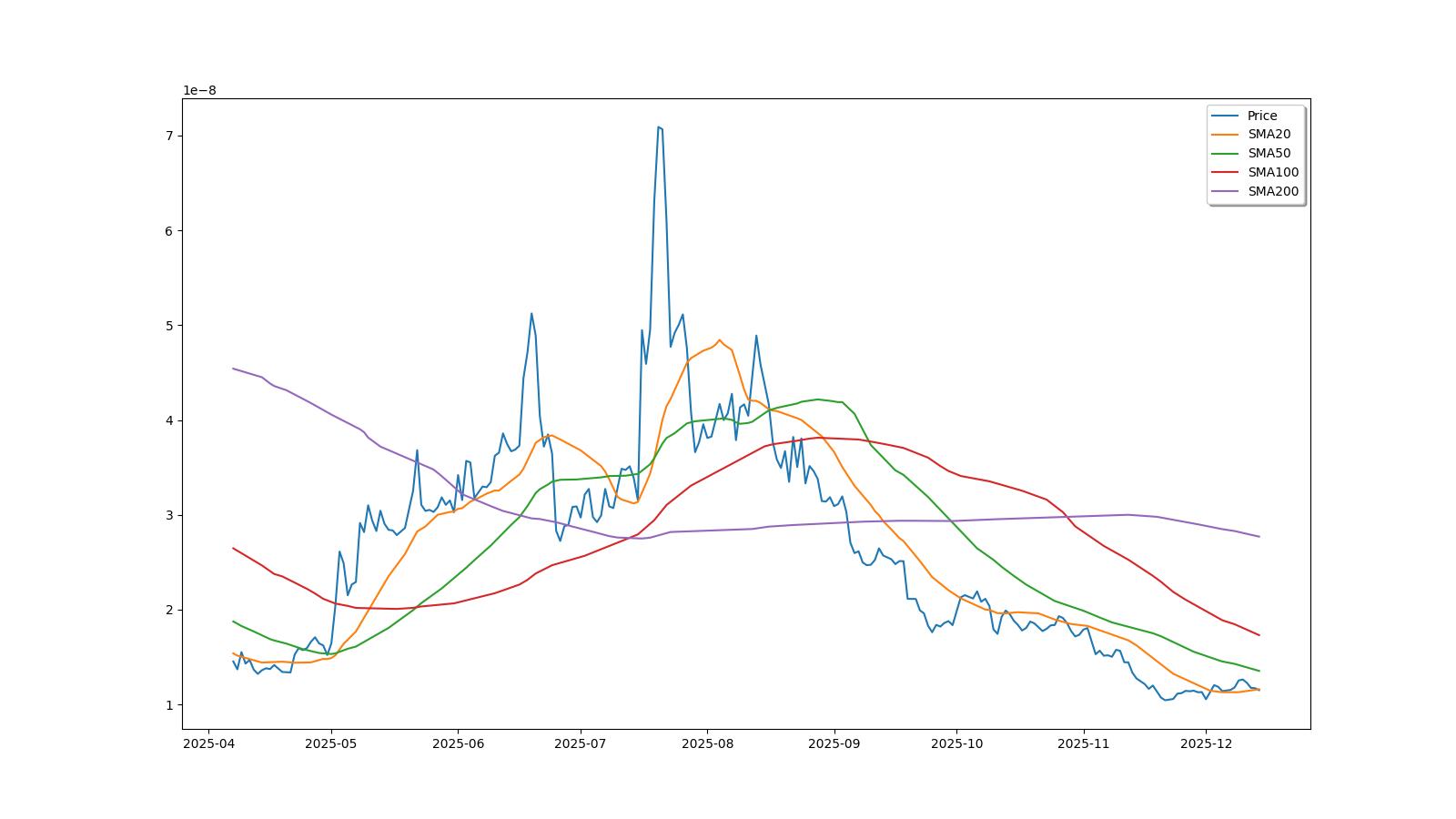Monke coin Simple Moving Averages