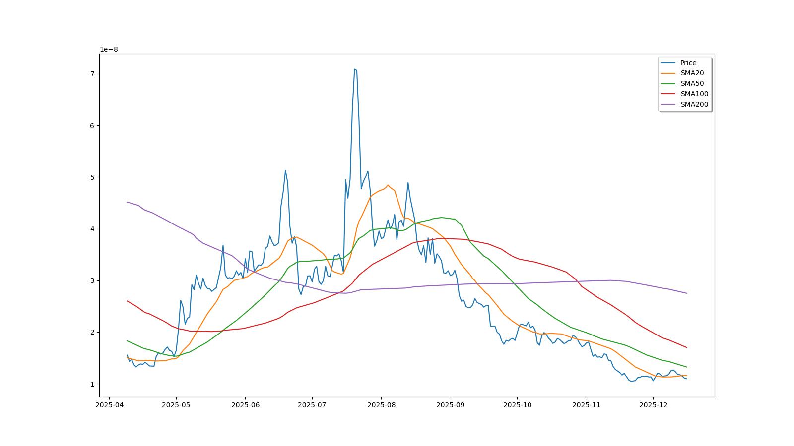 Monke coin Simple Moving Averages