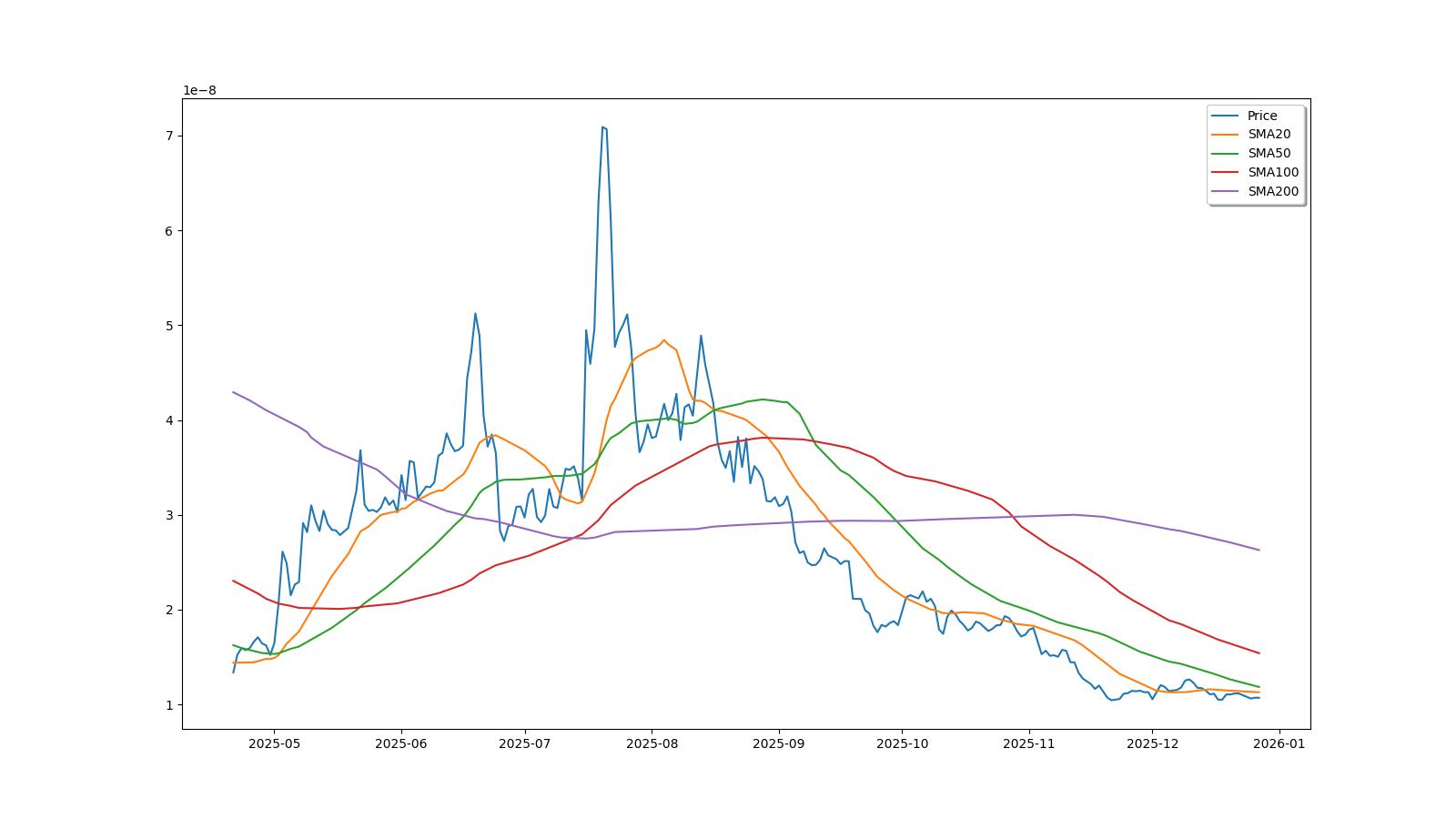 Monke coin Simple Moving Averages