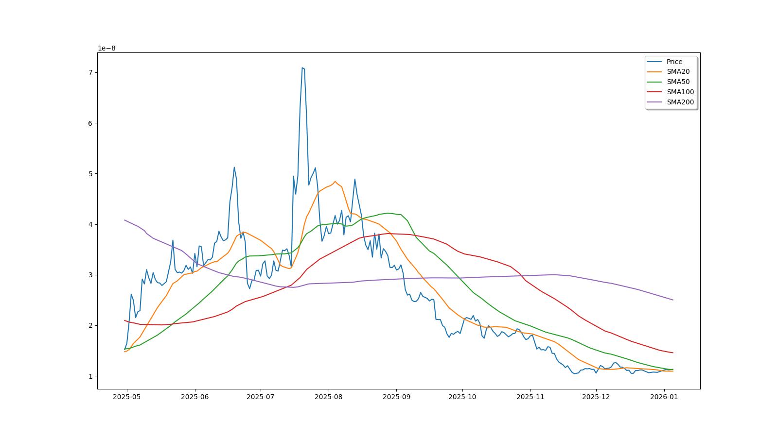 Monke coin Simple Moving Averages