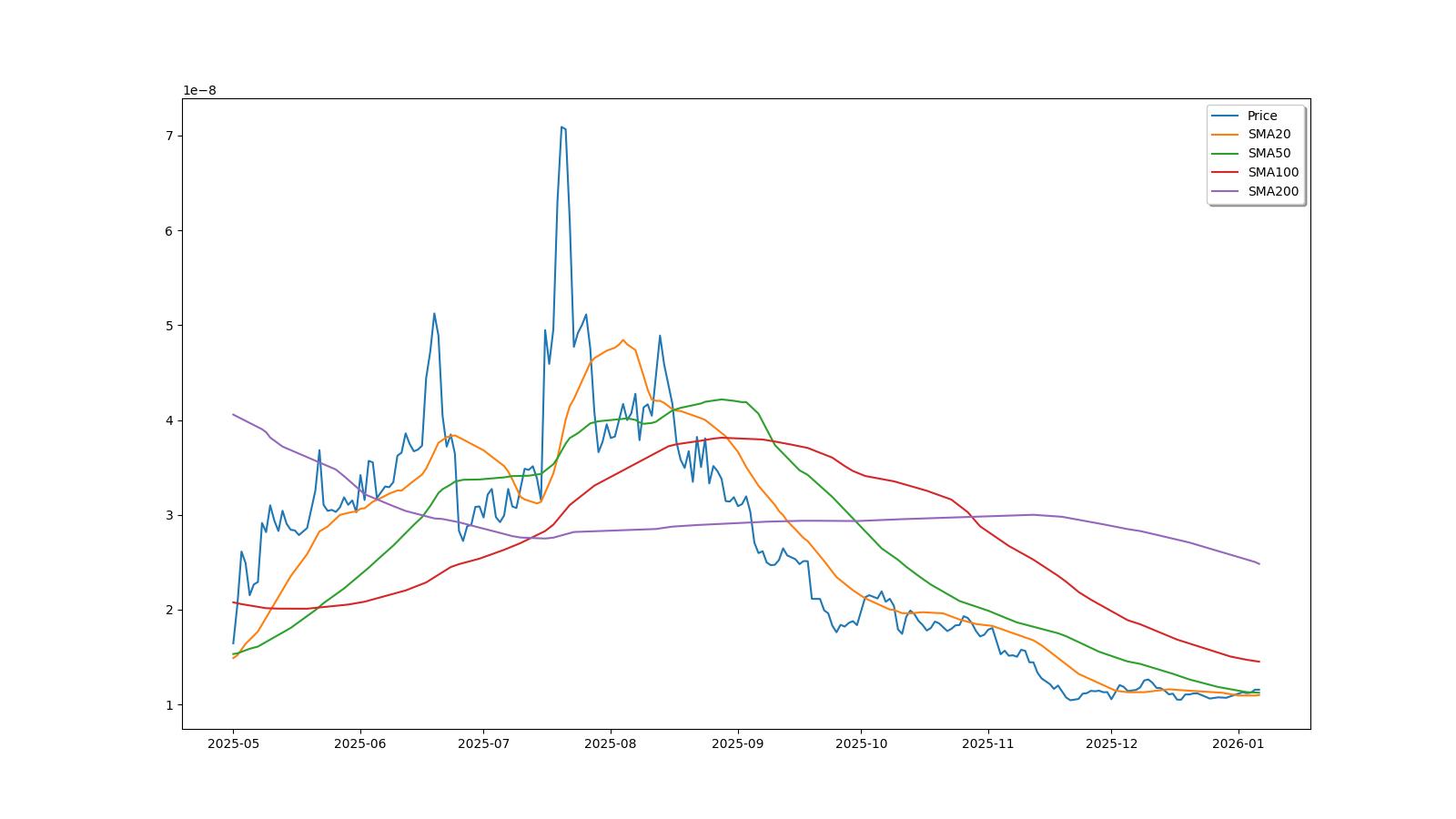Monke coin Simple Moving Averages
